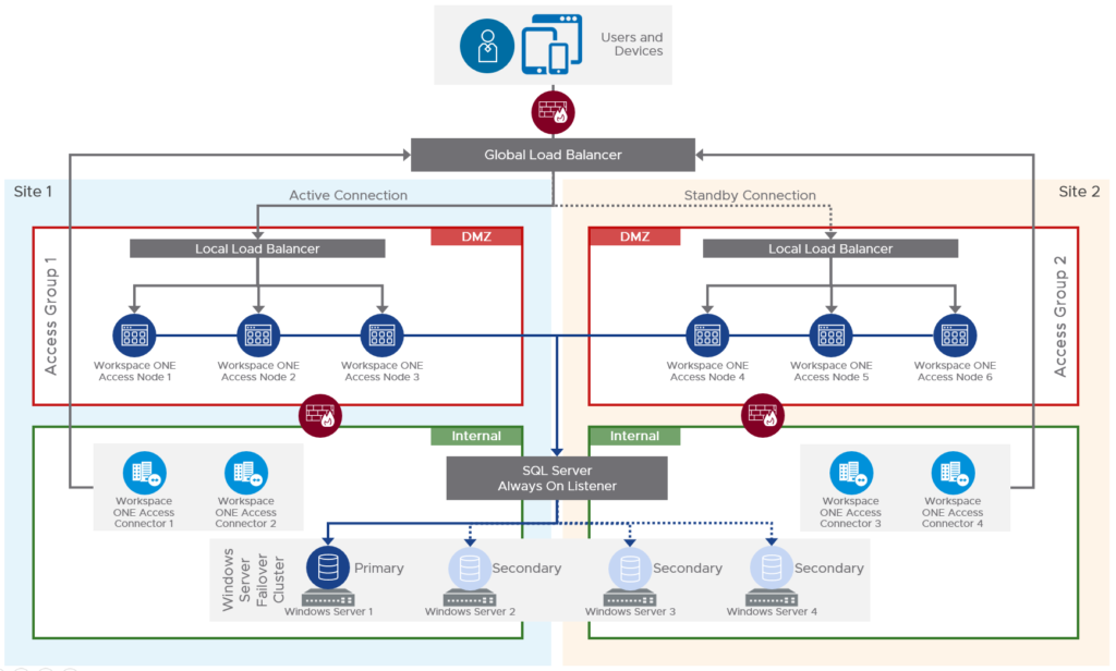 VMware Workspace ONE Access Load Balancing – Carl Stalhood